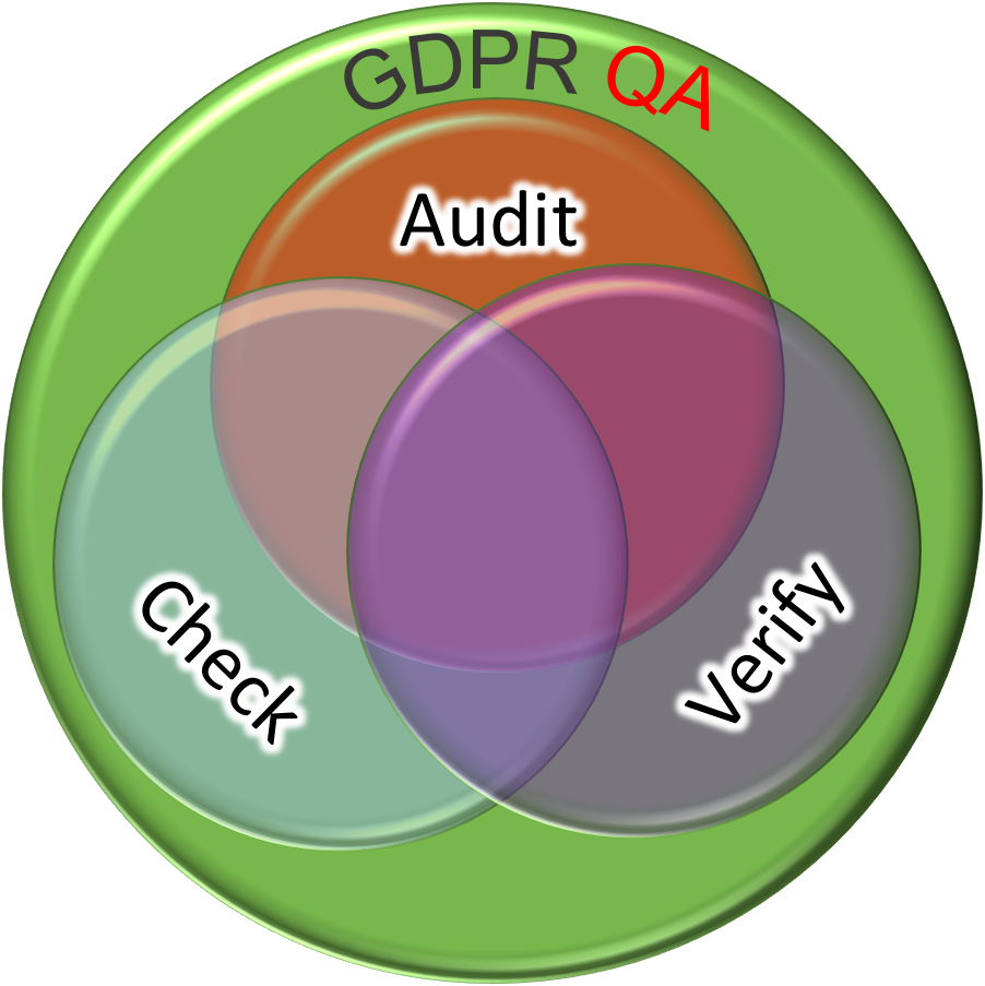 GDPR Quality Assurance (QA) | Audit - Check - Verify | GDPR Auditing